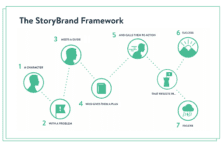 5 Brand Story Frameworks for Better Storytelling - Forge and Spark